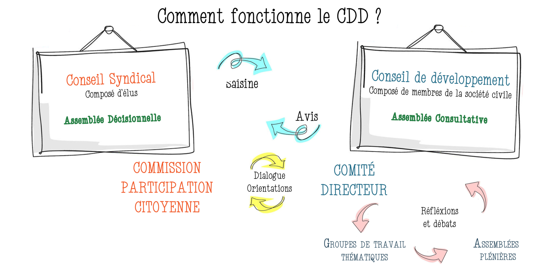 Fonctionnement du CDD - Conseil de développement du Pays d'Arles